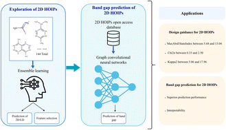 Design guidance and band gap prediction of two-dimensional hybrid ...