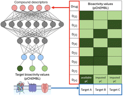 A multi-task learning approach for prediction of missing bioactivity values of compounds for the ...