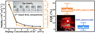 Tuning charge transportation balance in quantum dot light emitting ...