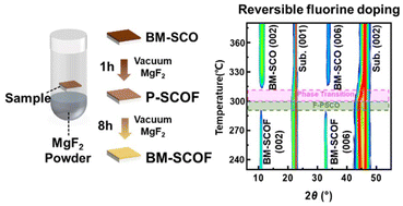 Reversible fluorination of brownmillerite SrCoO2.5 by MgF2 annealing ...