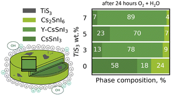 Stabilization of lead-free bulk CsSnI3 perovskite thermoelectrics via ...