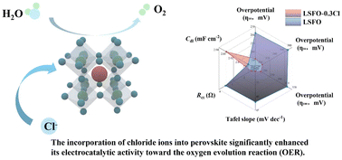 Facile chloride ion (Cl−) doping enhances the oxygen evolution reaction ...