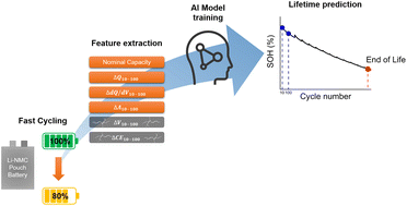 High C-rate Li-NMC/graphite pouch cell end-of-life prediction via cycle ...