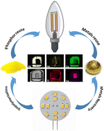 Advanced approach for phosphor recovery and characterization of LED ...