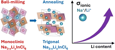 Structure and ion conducting properties of mixed-alkali Na3–xLixInCl6 ...
