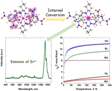 Near-infrared emissive mononuclear lanthanide(iii) complexes based on ...