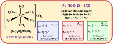 Present state of knowledge on the electronic structure and oxidation ...
