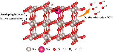 Sm-doped RuO2 electrocatalysts for an acidic oxygen evolution reaction ...