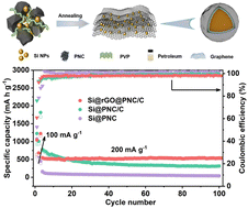 An enhanced double carbon layer-coated silicon-based anode for lithium ...