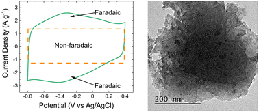 A unique hybrid of vanadium carbide and oxycarbide derived carbon from ...