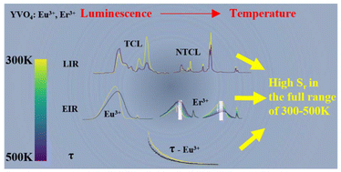 Multimodal synergistic thermometry: designing wide-range optical ...