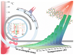 Design of a 1532 nm-driven red upconverter with high color purity for ...