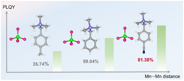 High photoluminescence quantum yield modulation of zero-dimensional ...