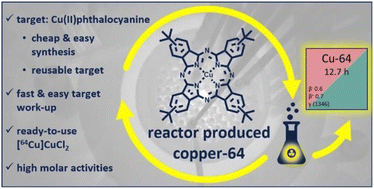 Fast and easy reactor-based production of copper-64 with high molar ...