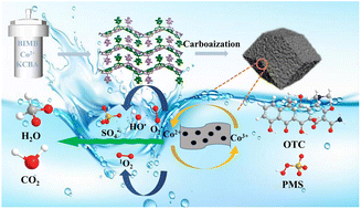 Cobalt MOF-derived Co/CoO/C composites for efficient peroxymonosulfate ...
