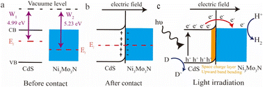 Integration of a metallic interstitial co-catalyst (Ni3Mo3N) onto CdS ...