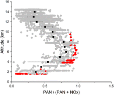 Peroxy acetyl nitric anhydride (PAN) and peroxy acetic acid (PAA) over ...