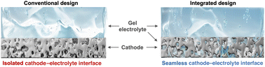 Seamlessly connected cathode–gel electrolyte interfaces enable highly ...