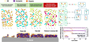Dual-anion ionic liquid electrolytes: a strategy for achieving high ...