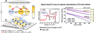 Unlocking the potential of internal Li-ion transfer in Ni-rich cathodes ...