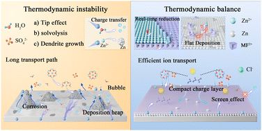 Compacting surface charge layers for efficient charge transfer toward ...
