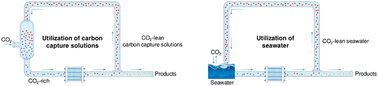 Electrochemical reactors for the utilization of liquid-phase carbon ...
