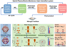 A hybrid plasma-electro-membrane triple intensified system over PdNPs ...