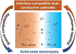 Solid-state electrolytes expediting interface-compatible dual ...