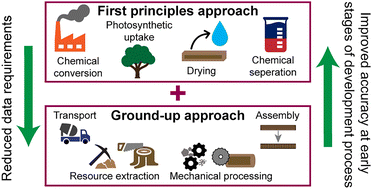 A framework for ground-up life cycle assessment of novel, carbon ...