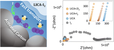 Hydrophobic ionic liquid enabled polyiodide confined transport in a ...