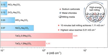 A new class of carbonate–oxychloride solid electrolytes for high ...