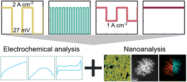 Degradation phenomena in PEMWE revealed by correlative electrochemical and nanostructure ...
