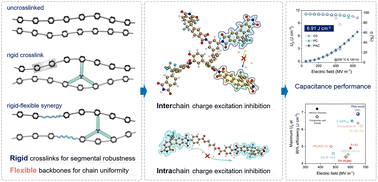 Rigid–flexible synergized polymer dielectrics with multiple ...