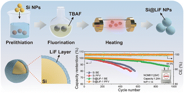 In situ homogenized fluorination strategy via active prelithiation ...