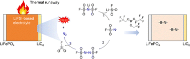 The thermal runaway mechanism of fast-charging lithium-ion batteries ...