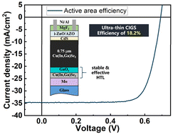 Sub-micron Cu(In,Ga)Se2 solar cells with an efficiency of 18.2% enabled ...