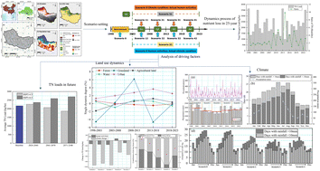 Assessing the response of agricultural watershed non-point source ...