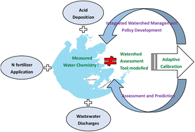 Modified MAGIC model to assess and predict acidification effects on ...