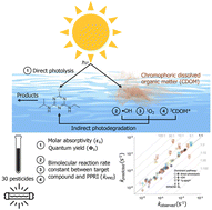 Predicting photodegradation rates in environmental waters: quantifying ...