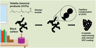 Geranyl ester components of volatile chemical products readily induce ...