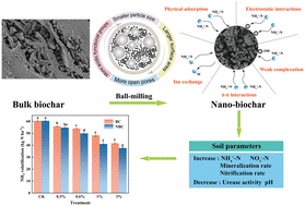 Fabrication of rice straw nano-biochar by ball milling for efficient ...