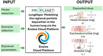 LungDepo: modelling the regional particle deposition in the human lung via the Enalos Cloud ...