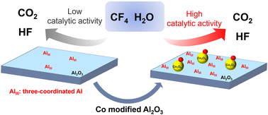 Enhancing the proportion of three-coordinated Al active sites on Co ...