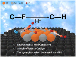 The bimetallic effect between Pd and Rh on the hydrodefluorination ...