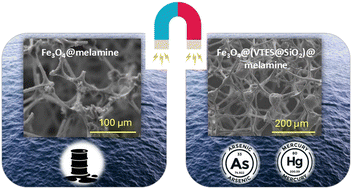 Magnetically controllable sponges for crude oil, mercury, and arsenic ...