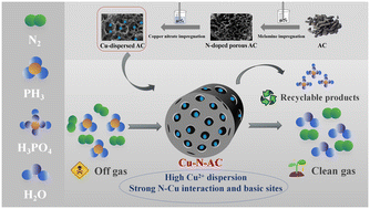 Efficient PH3 removal over Cu-doped active carbon with stable active ...