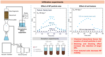 Vertical transport of polystyrene nanoplastics in natural soils under ...