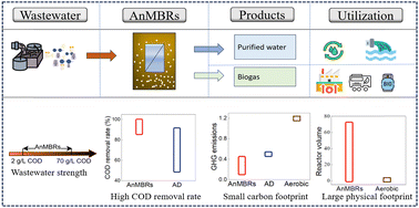 Anaerobic membrane bioreactors for treating high organic content ...