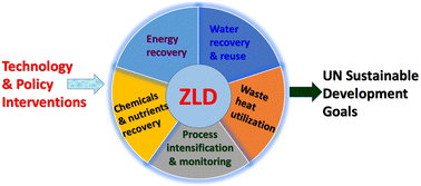 Sustainable water management through integrated technologies and ...