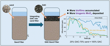 Integrating activated carbon into conventional sand filtration boosts ...